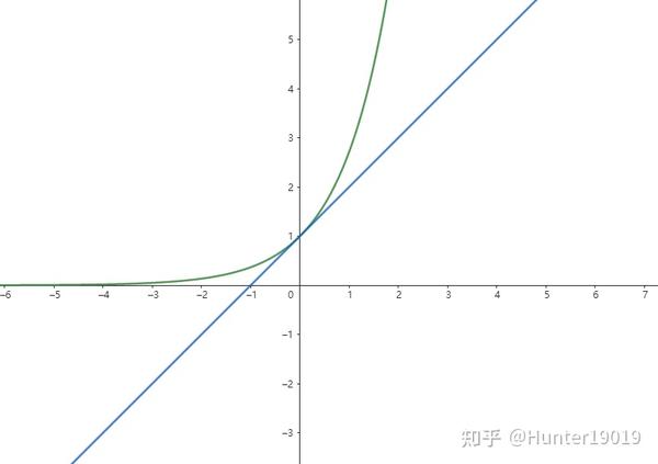 高中数学导数进阶：放缩（1） - 知乎