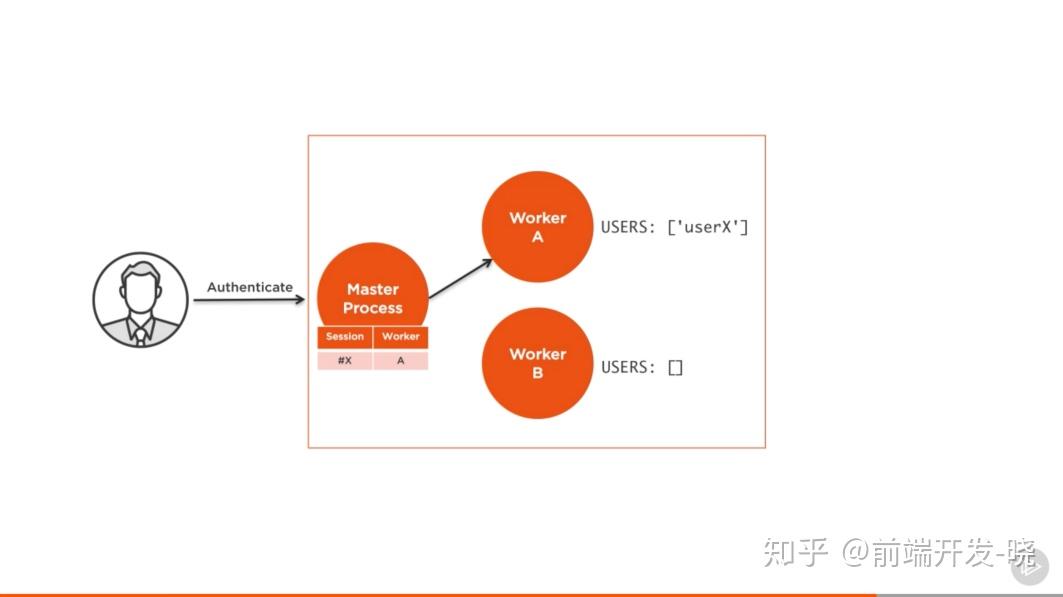 Node.js 集群（cluster）：扩展你的 Node.js 应用 - 知乎