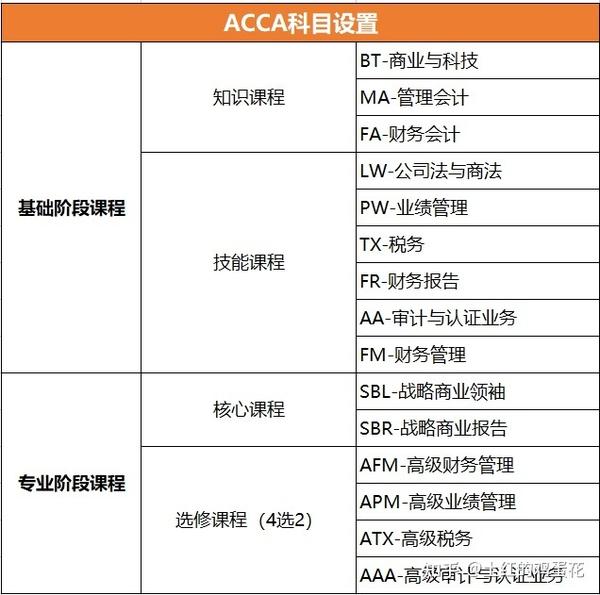 ACCA真的内容太多了，你们是怎么坚持下来的？怎么通过考试的？ - 知乎