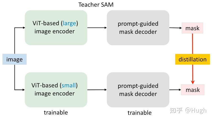 MobileSAM: Faster Segment Anything: Towards Lightweight Sam For Mobile ...