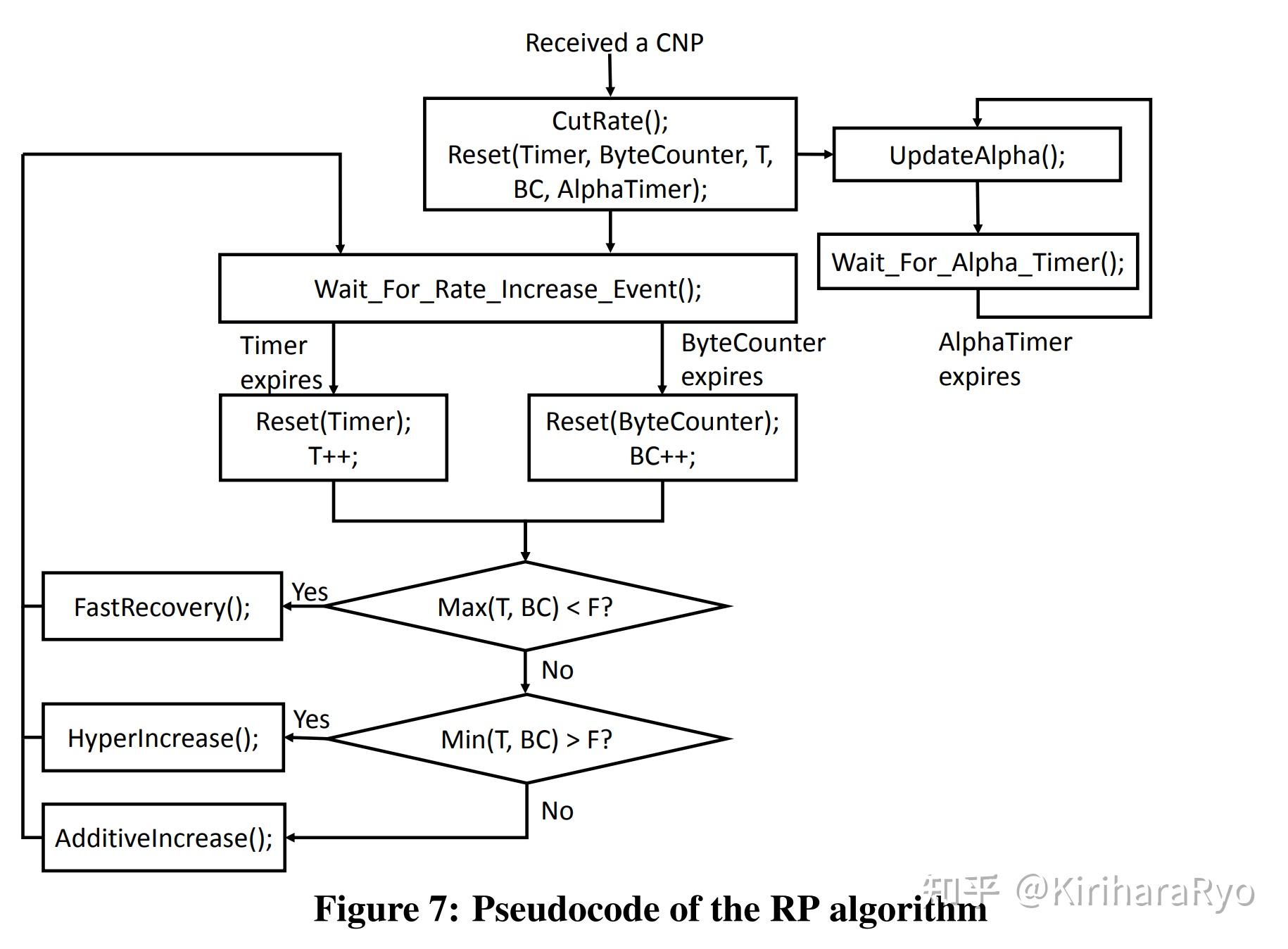 Congestion Control For Large Scale Rdma Dcqcn 知乎