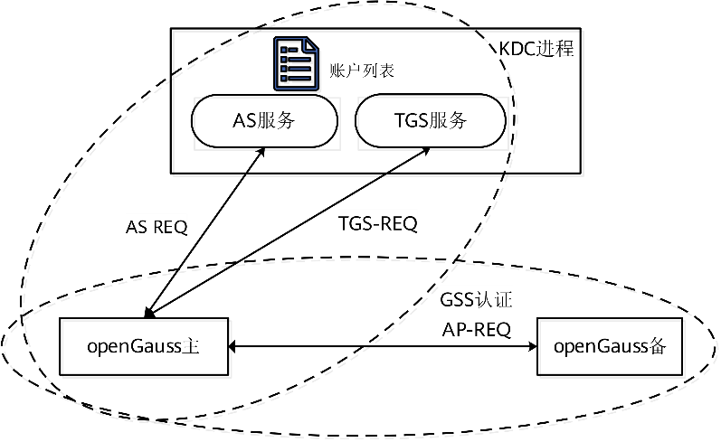 openGauss数据库源码解析系列文章——安全管理源码解析（二） - 知乎