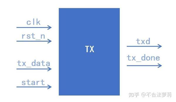 Uart串口协议及verilog实现单字节数据传输(含上板验证) 知乎