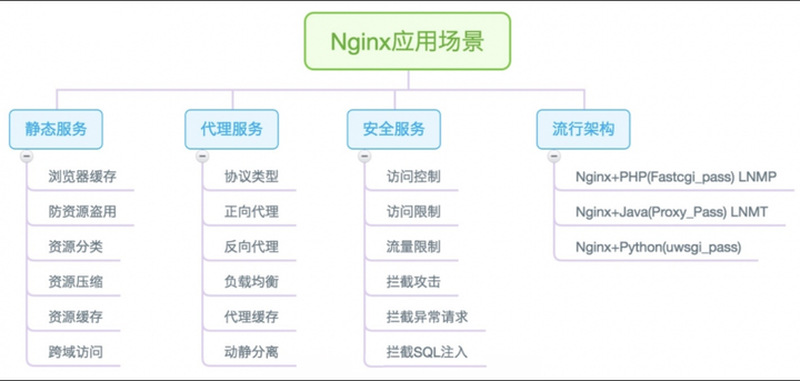 第九篇：nginx模块扩展 - 知乎