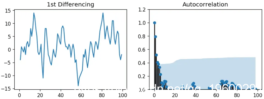 Python中的ARIMA模型、SARIMA模型和SARIMAX模型对时间序列预测 - 知乎