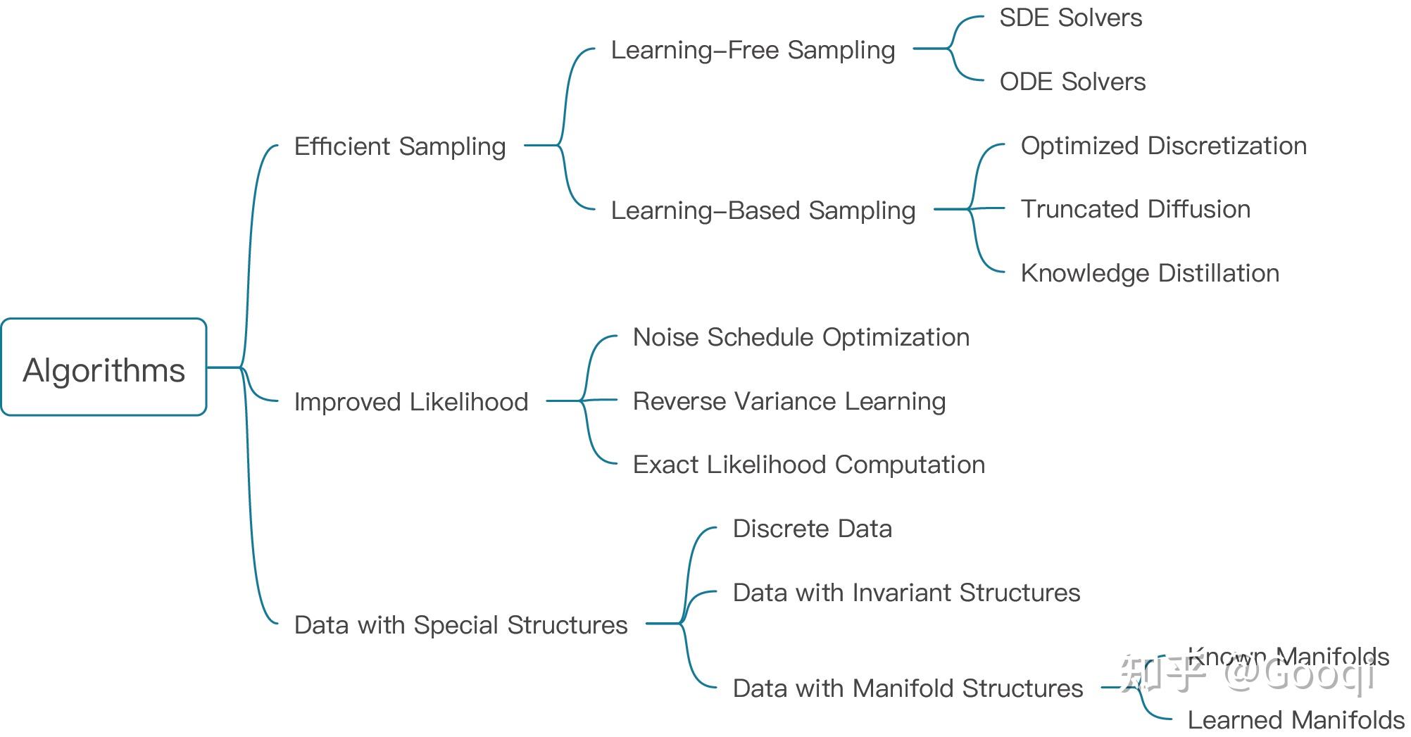 论文分享|Diffusion Models: A Comprehensive Survey of Methods and Applications - 知乎