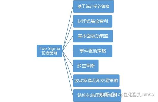 全球知名量化对冲基金介绍-Two Sigma（双西投资） - 脉脉