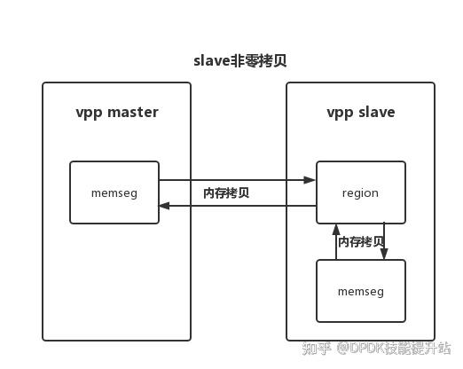 dpdk/vpp中的memif使用方法 - 知乎