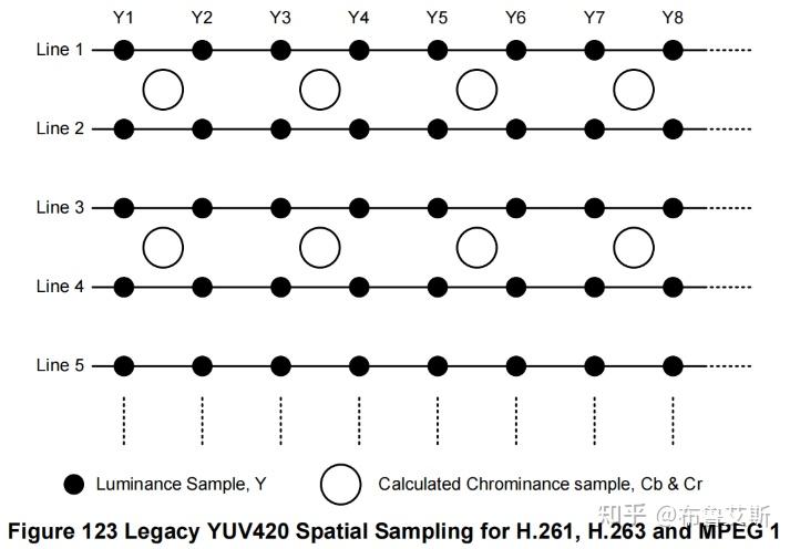 [MIPI-CSI-2_v4.1] 11 Data Formats（2）YUV Image Data - 知乎