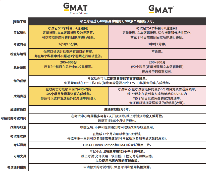 重磅！2023年GMAC考培峰会回顾，GMAT Focus Edition考试细则公布！ - 知乎