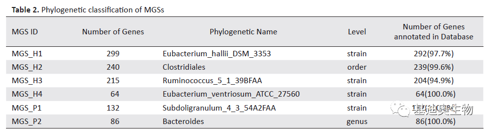 宏基因组CAG、MGS、MLG、MAG傻傻分不清？ - 知乎
