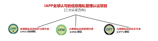 IAPP三大认证方向：CIPP/CIPM/CIPT，选择你的第一张IAPP证书。 - 知乎