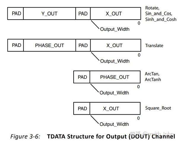 【VIVADO IP】CORDIC - 知乎