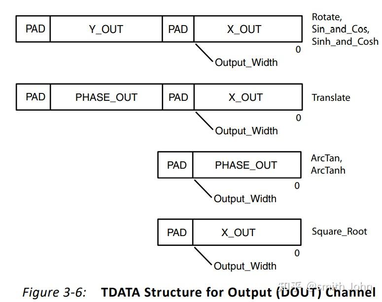 【VIVADO IP】CORDIC - 知乎