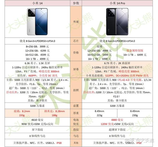 小米14、14Pro详细参数配置对比，值得购买吗？和小米13相比如何选择？ - 知乎