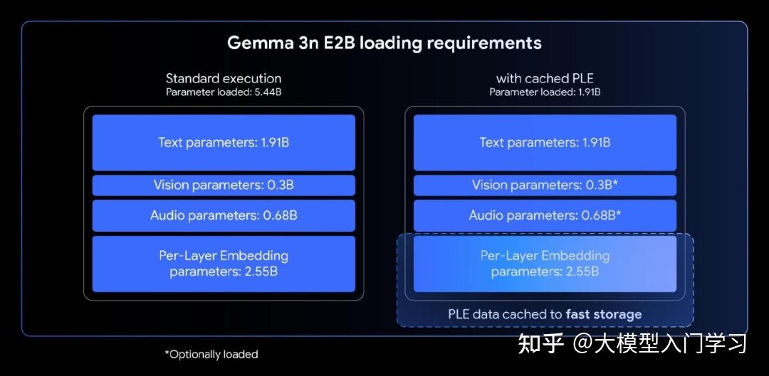 如何评价Google发布的Gemma 3n preview模型？ - 知乎