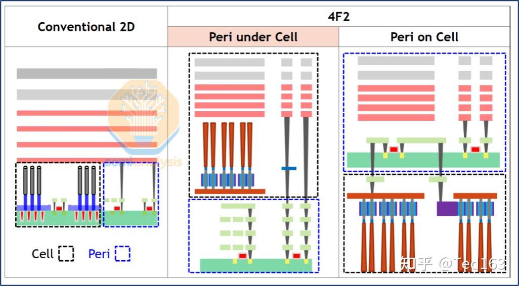[手把手喂饭指南]之：DRAM从6F2到4F2的演进 - 知乎