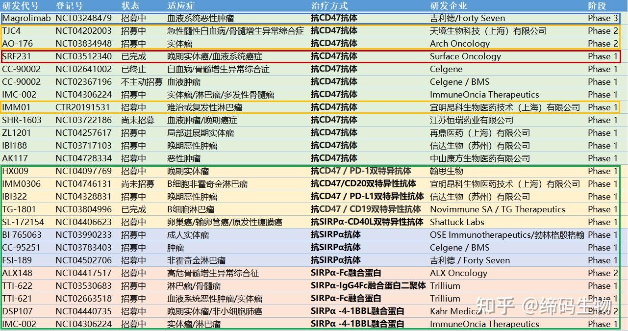 肿瘤免疫靶点 | CD47 - 知乎