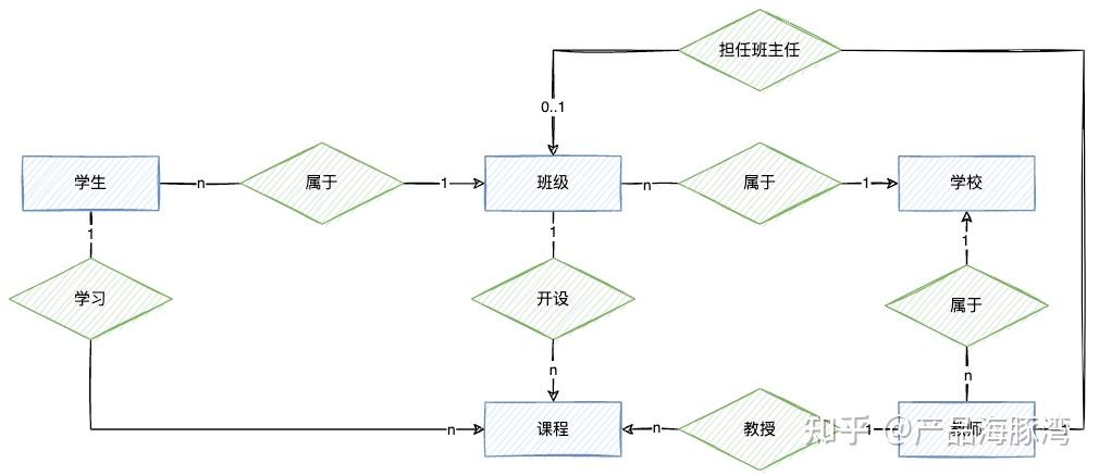 ER 图是什么？这一篇让你搞懂 ER 图！ - 知乎