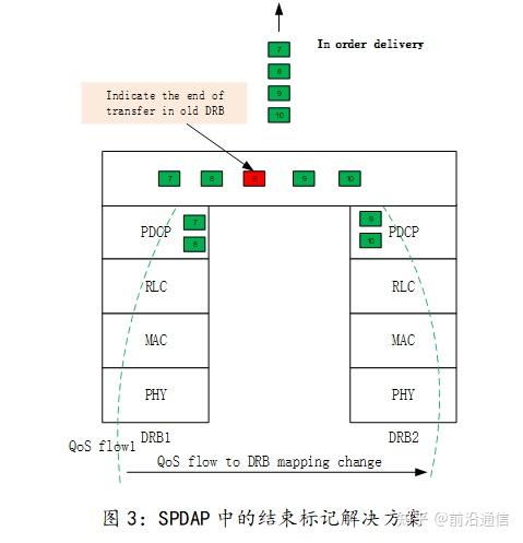 QoS Flow 到 DRB 映射 - 知乎