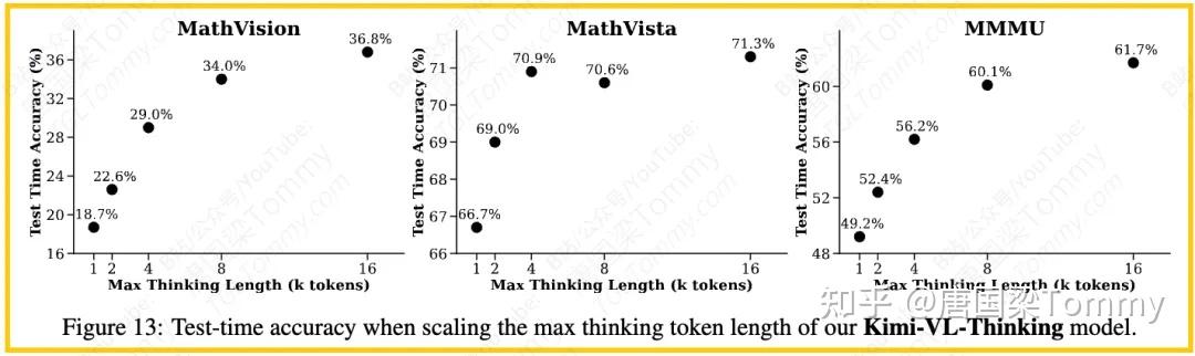 Moonshot AI 发布 Kimi-VL 技术报告：原生分辨率视觉、128K上下文和长思考能力 - 知乎