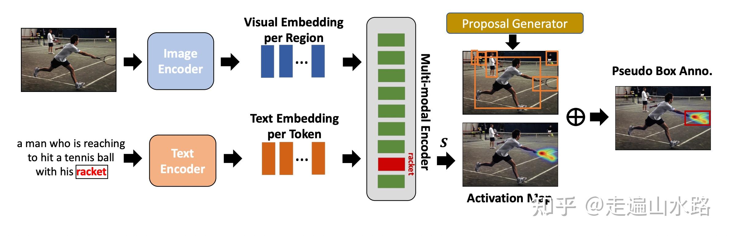 Open-Vocabulary Object Detection 工作调研 - 知乎