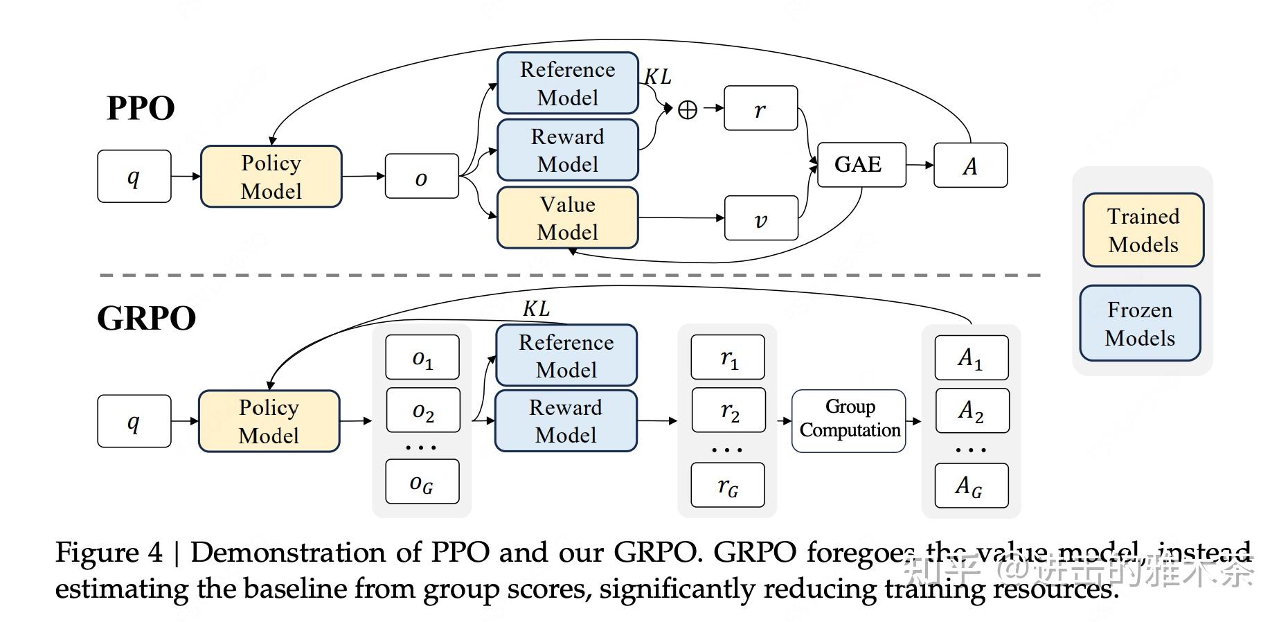 DeepSeekMath: Pushing the Limits of Mathematical Reasoning in Open Language Models - 知乎