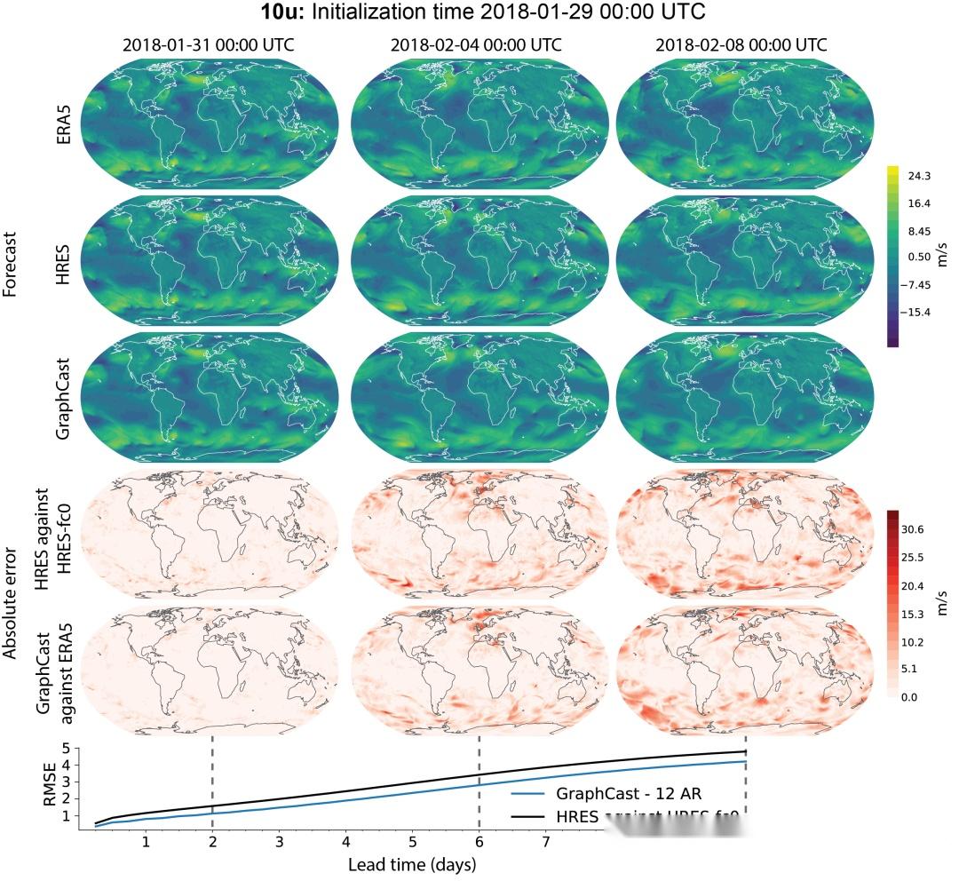 GraphCast：基于GNN的天气预报神器，吊打一众顶级气象台 - 知乎