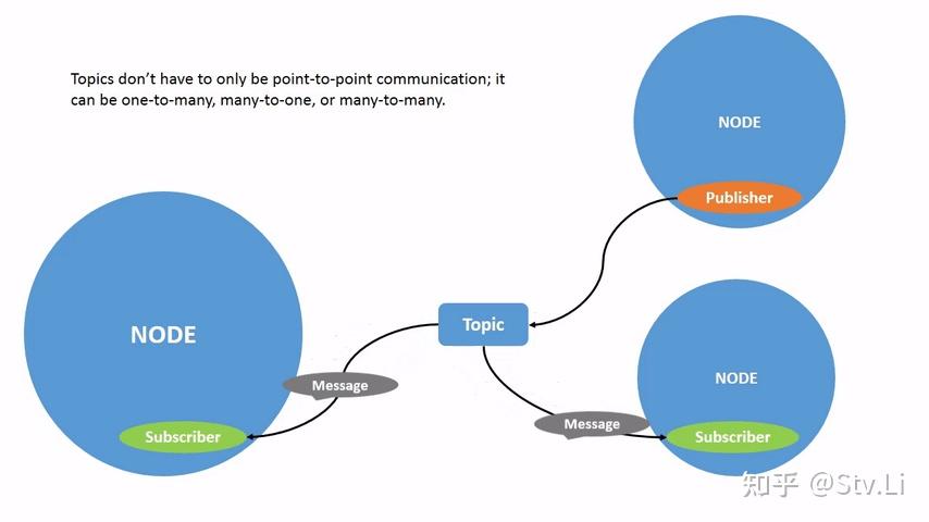 【学习笔记】ROS2纯小白 - Beginner：CLI tools：初识、调试与3种通讯 - 知乎