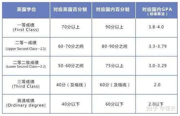 GPA到底怎么算？ - 知乎