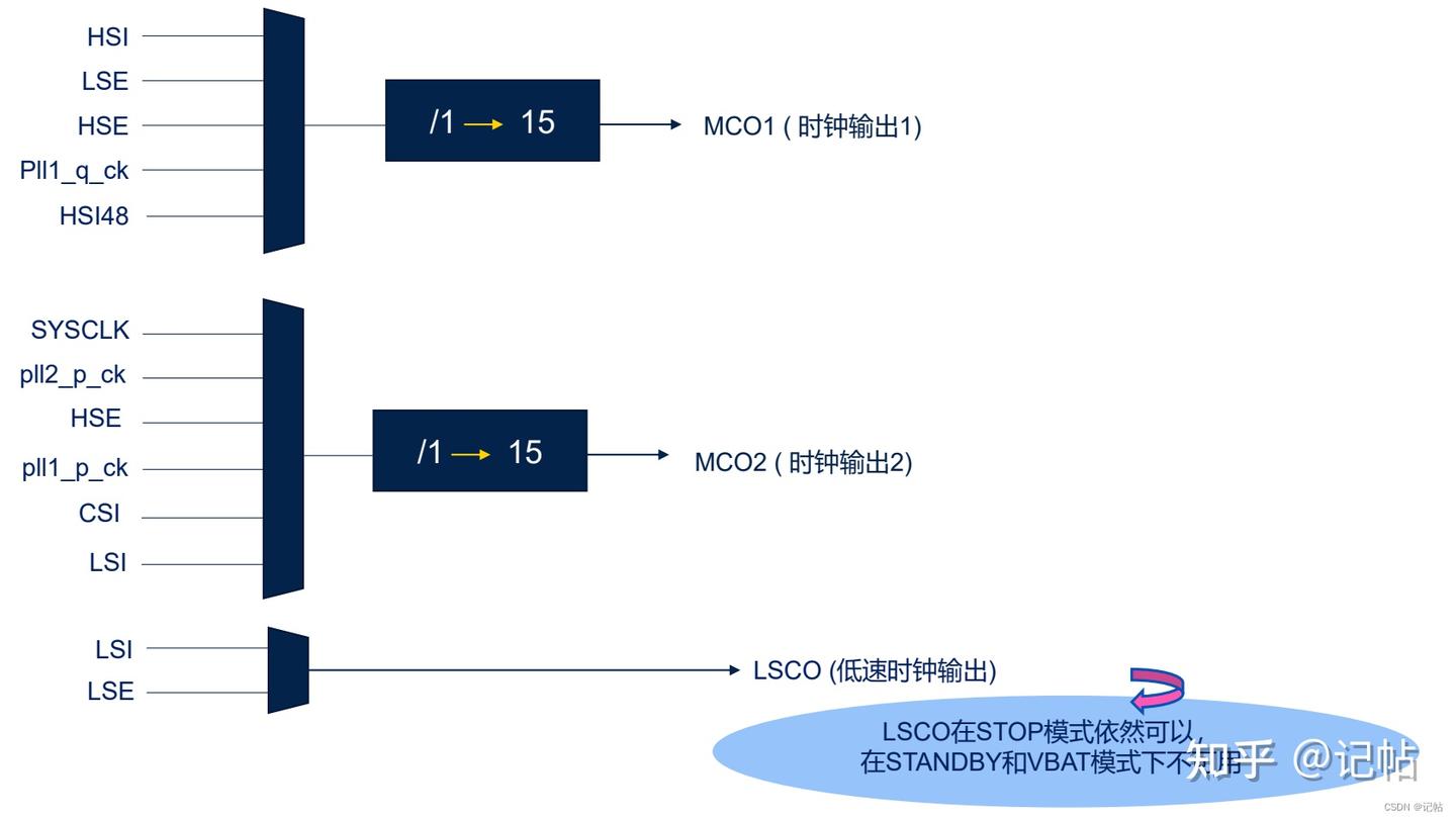 STM32H5开发(3)----电源控制&RCC - 知乎