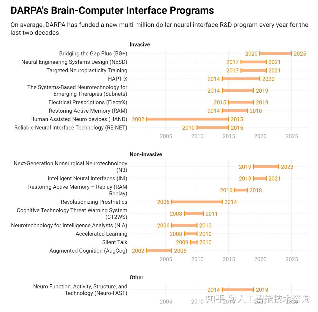 脑机接口技术的军事应用现状与未来 - 知乎