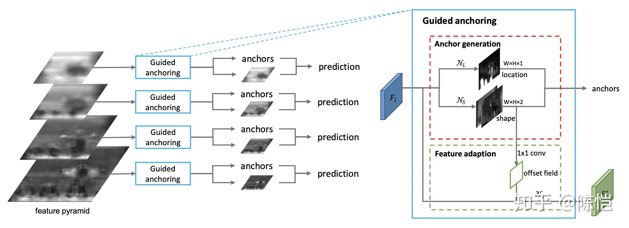 物体检测的轮回: anchor-based 与 anchor-free - 知乎