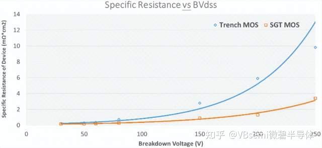 微碧半导体推出新一代中低压功率MOSFET技术【SGT MOSFET】 - 知乎