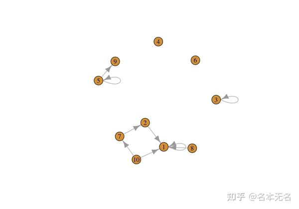 R 数据可视化 —— igraph 创建图 - 知乎