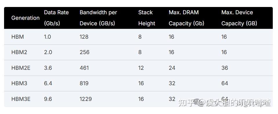 一文了解HBM3E - 知乎