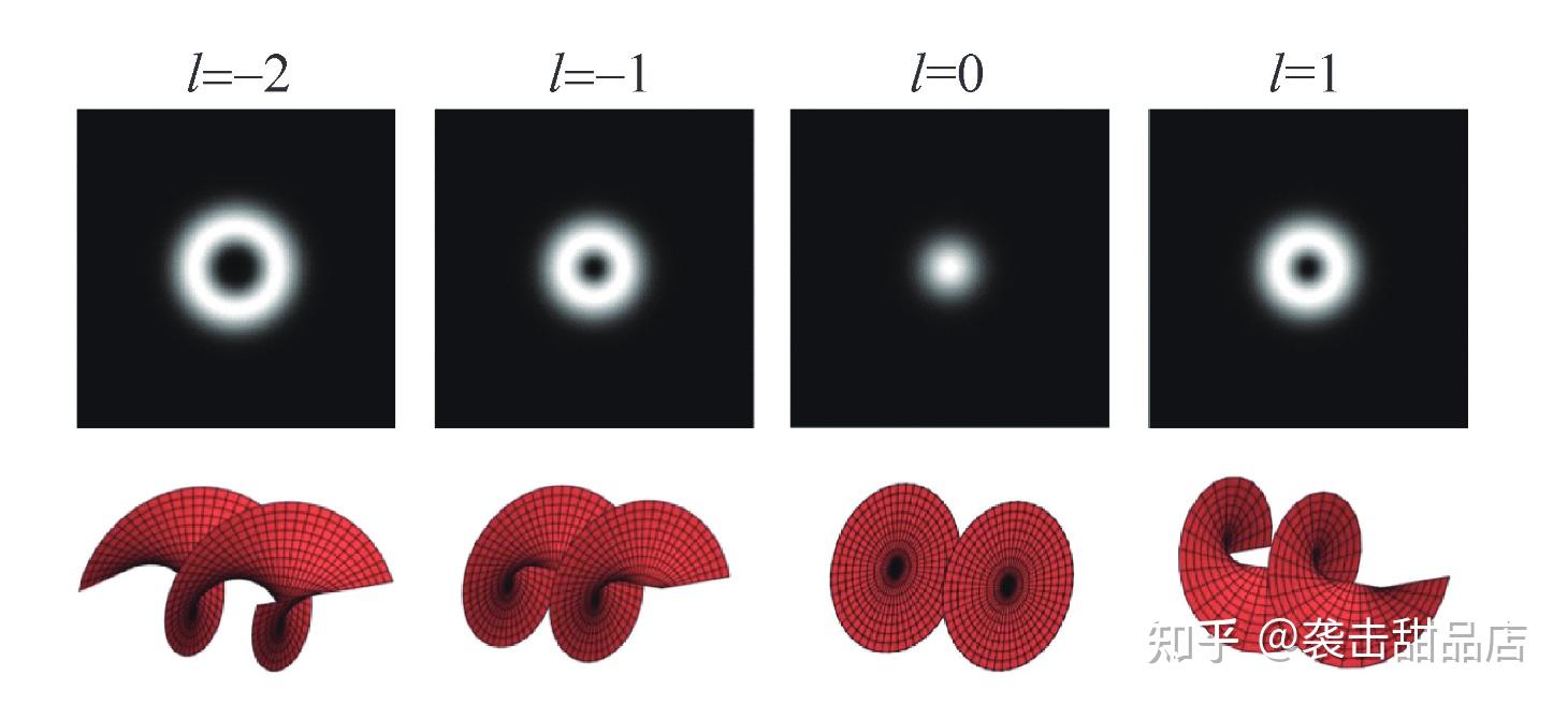 学习笔记——涡旋光束 知乎