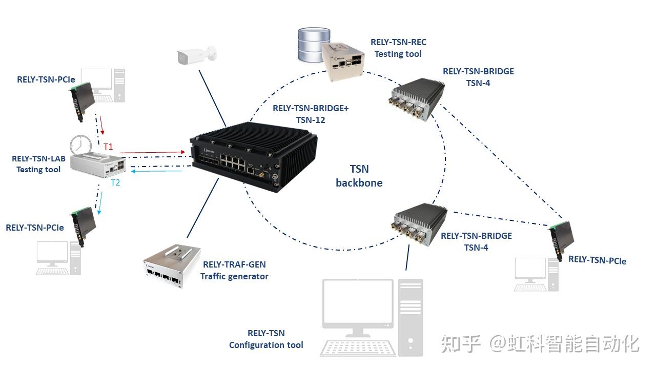 虹科方案 | 从IP Core到交换机，虹科已推出TSN网络一站式解决方案 - 知乎