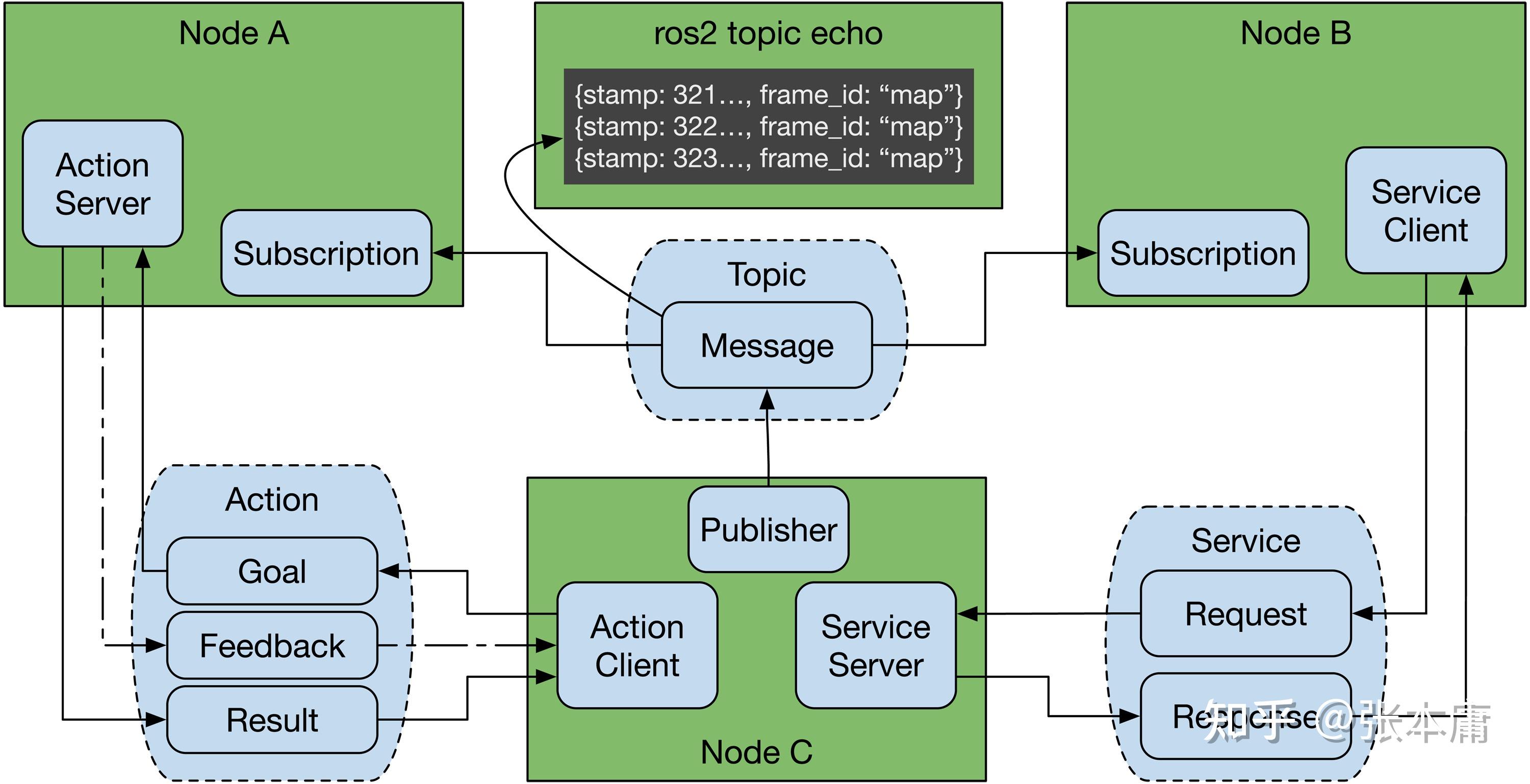 ROS2原理：设计、架构和野外使用 上（来源于Science Robotics） - 知乎