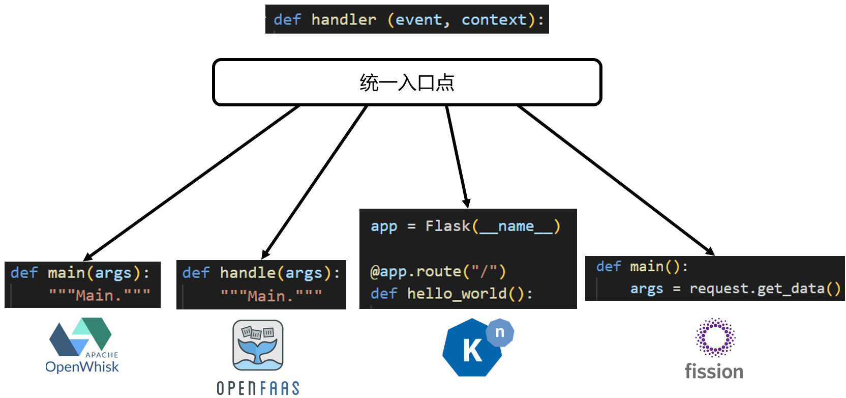 Open Serverless Benchmark Initiative: 华为云联合上海交大发布ServerlessBench 2.0 - 知乎