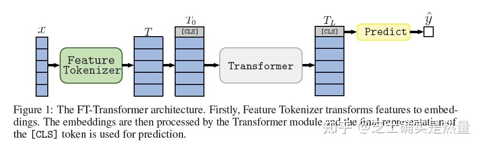 [论文阅读]深度学习模型在tabular数据中的探究 - 知乎