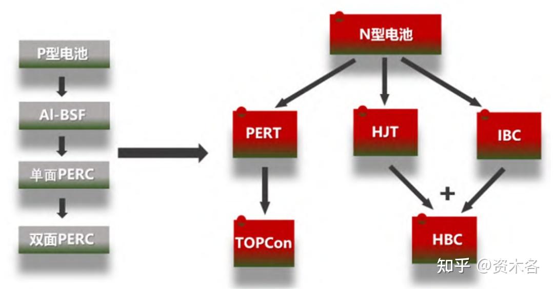中国N型电池现状及发展趋势 - 知乎