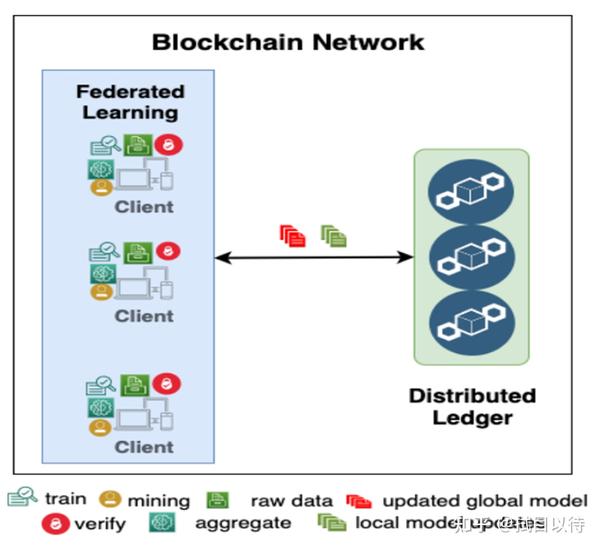 为什么我们选择区块链和联邦学习结合? Blockchain Based Federated Learning A Comprehensive Survey 知乎