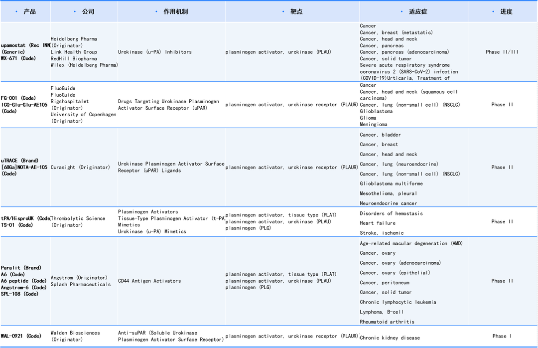 uPA/uPAR，纤溶系统的关键角色——在疾病治疗中的潜力 - 知乎