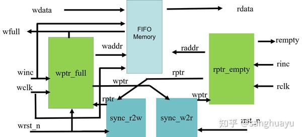 异步FIFO浅析 - 知乎