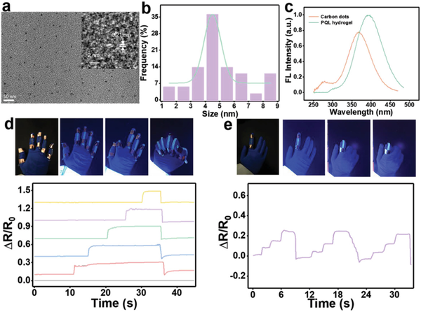 《small》天津大学封伟：自供电电子皮肤！基于碳点水凝胶的高性能触觉传感器 - 知乎