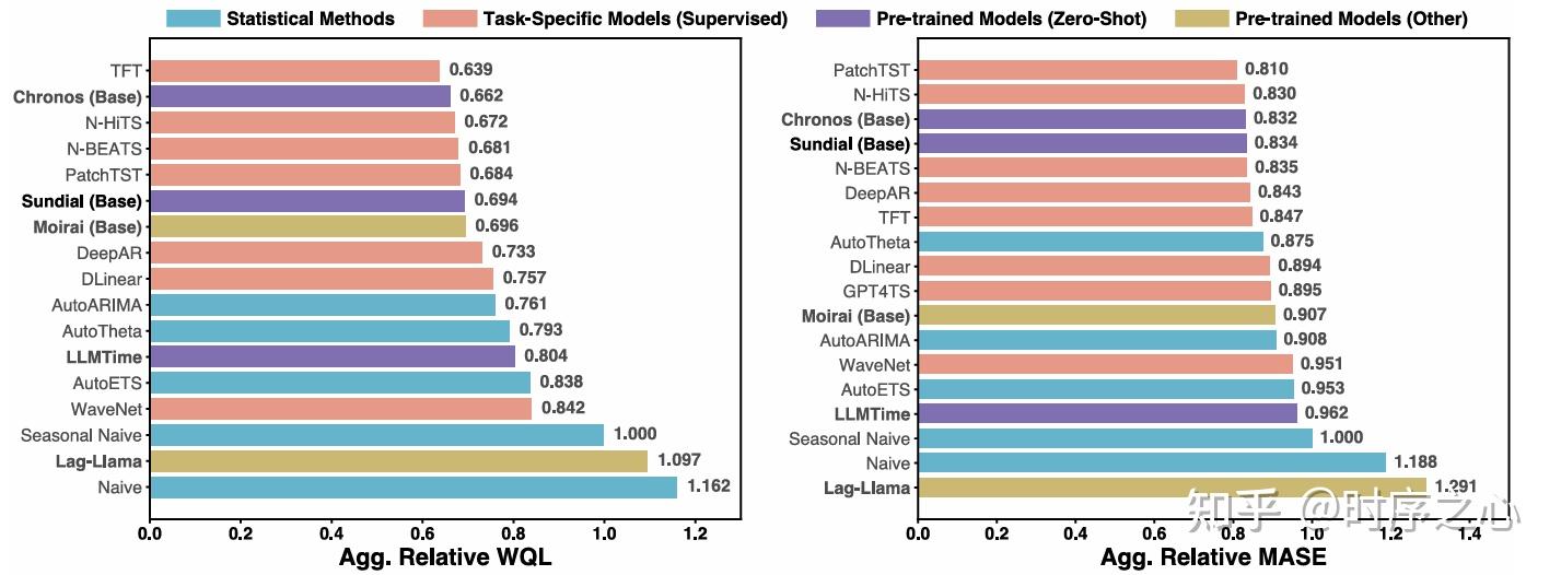 ICML 2025 Oral | Sundial 引领时间序列基础模型未来趋势！ - 知乎
