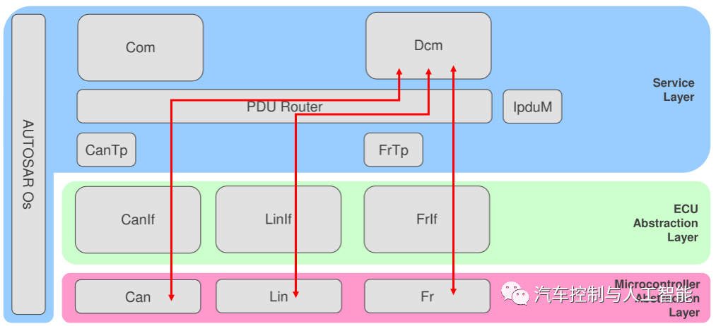 AUTOSAR通信篇—PduR模块 - 知乎
