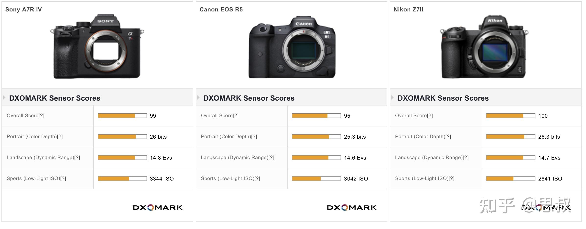 风光拍摄买哪台全画幅微单？A7R4、Z7II、EOS R5怎么选？附详细对比 - 知乎