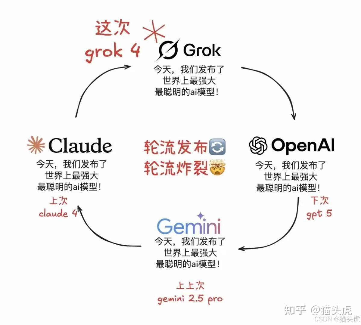 一文读懂Grok 4发布会：四大天王Claude、OpenAI、Gemini和Grok轮流发布，争夺全球TOP1 - 知乎